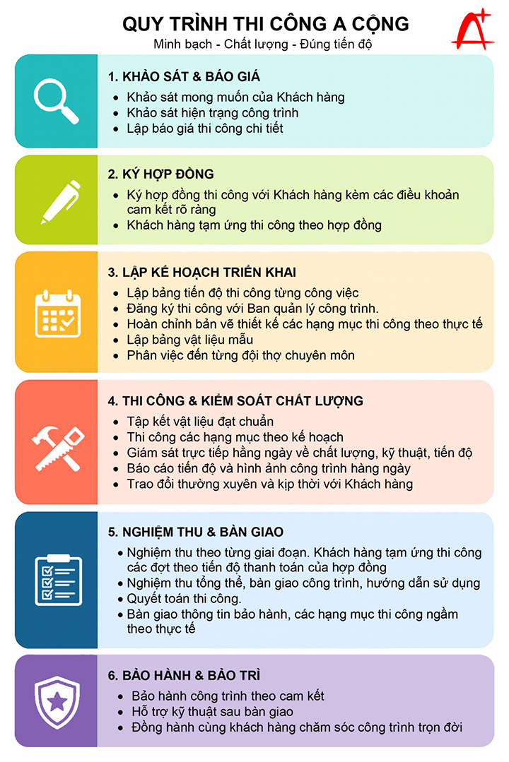 Quy trình thi công chuyên nghiệp | A Cộng | acong.vn